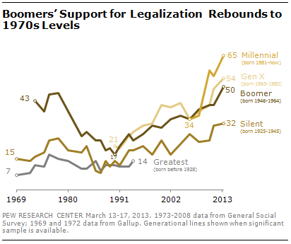 Majority Now Supports Legalizing Marijuana | Pew Research Center