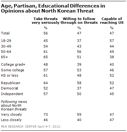 Public Divided over North Korea’s Intentions, Capability | Pew Research ...