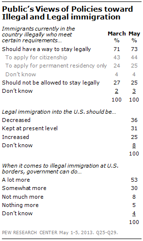 Most Say Immigration Policy Needs Big Changes | Pew Research Center