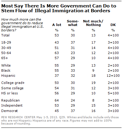 Most Say Immigration Policy Needs Big Changes | Pew Research Center
