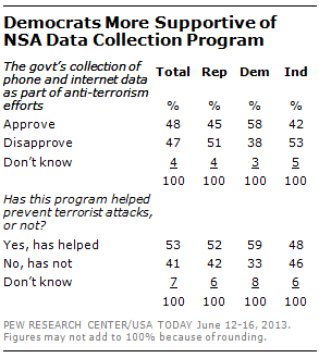 Public Split over Impact of NSA Leak, But Most Want Snowden Prosecuted ...