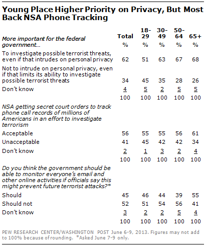 Majority Views NSA Phone Tracking as Acceptable Anti-terror Tactic ...
