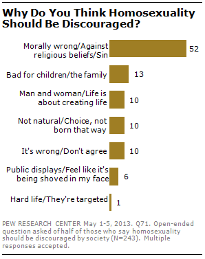 Section 3: Religious Belief and Views of Homosexuality | Pew Research ...