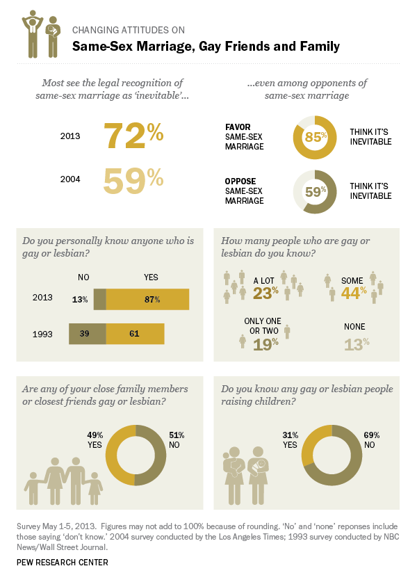 Changing Attitudes on Same Sex Marriage, Gay Friends and Family | Pew ...