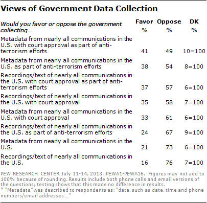 Government Surveillance: A Question Wording Experiment | Pew Research ...