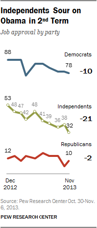 Obama’s Second-Term Slide Continues | Pew Research Center