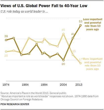 Public Sees U.S. Power Declining as Support for Global Engagement Slips ...