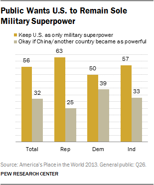 Section 1: America’s Global Role | Pew Research Center