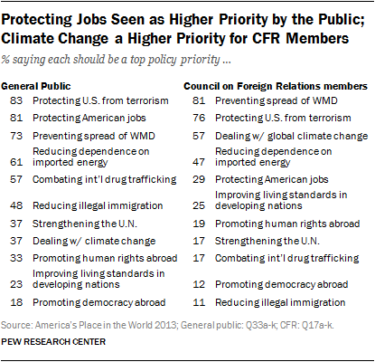 Section 3: Long-Range Foreign Policy Goals | Pew Research Center