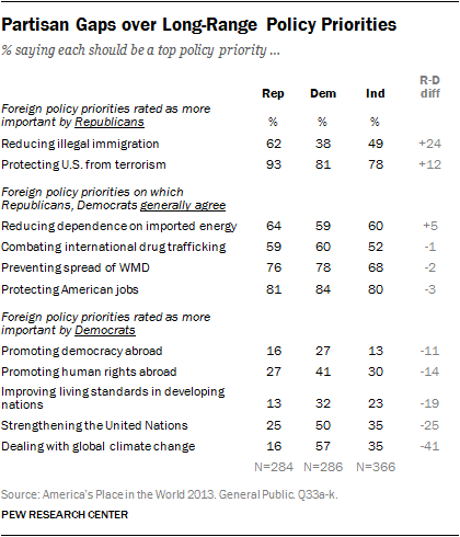 Section 3: Long-Range Foreign Policy Goals | Pew Research Center