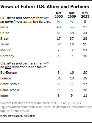 Section 6: Views of Council on Foreign Relations Members | Pew Research ...