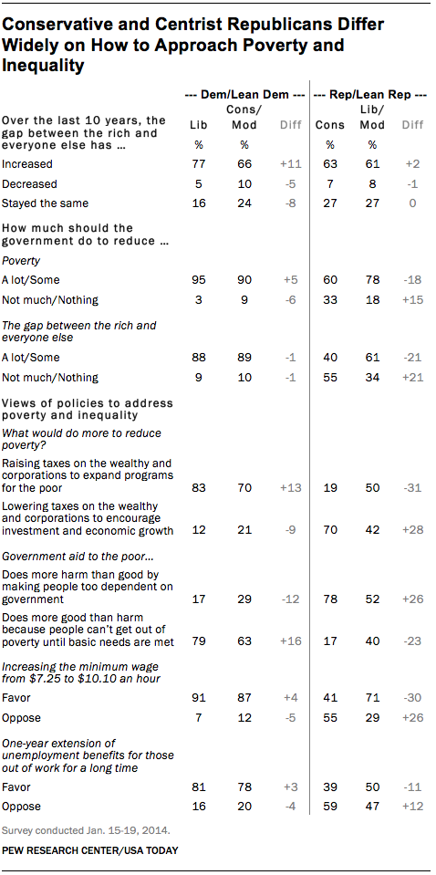 Conservative and Centrist Republicans Differ Widely on How to Approach ...