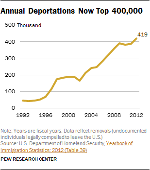 Public Divided Over Increased Deportation of Unauthorized Immigrants ...