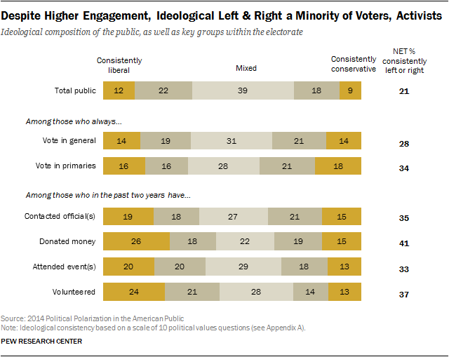 Political Polarization: Political Engagement and Activism | Pew ...