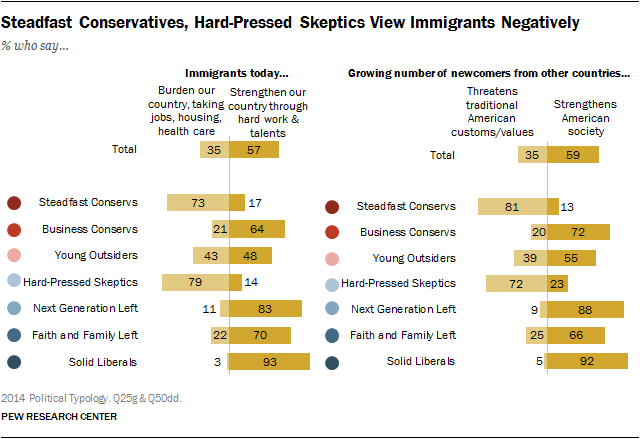 Public Opinion on Immigration and Race | Pew Research Center