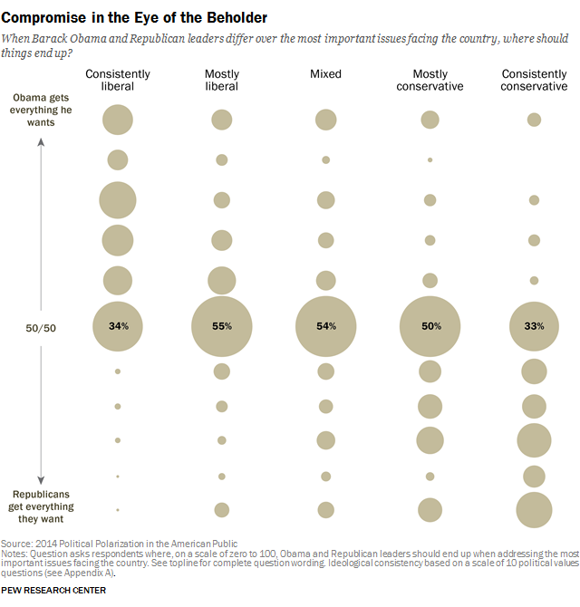 Political Polarization in the American Public | Pew Research Center