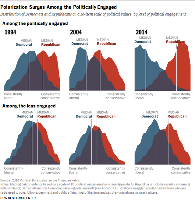 Political Polarization and Growing Ideological Consistency | Pew ...