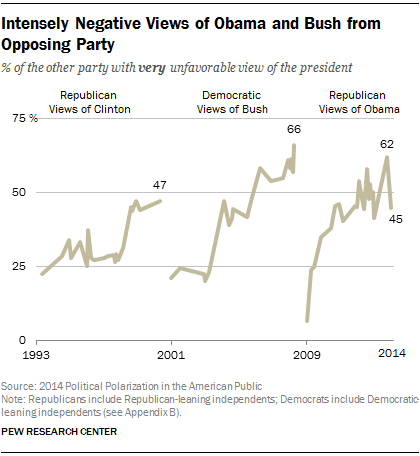 Political Polarization and Growing Partisan Antipathy | Pew Research Center