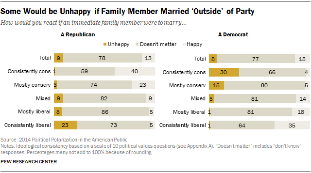 Political Polarization and Personal Life | Pew Research Center