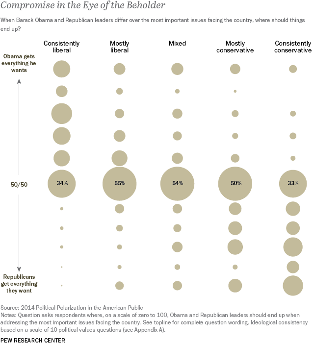 Political Polarization, Political Compromise and Divisive Policy ...