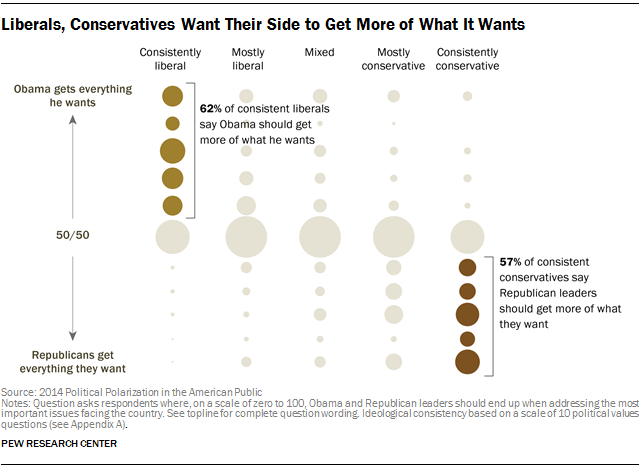 Political Polarization, Political Compromise and Divisive Policy ...