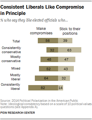 Political Polarization, Political Compromise and Divisive Policy ...