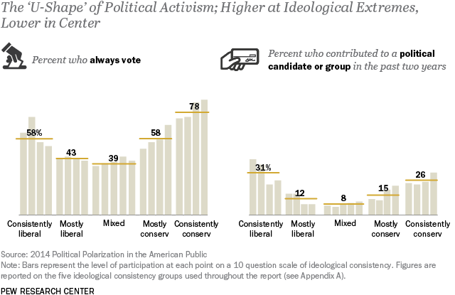 Political Polarization: Political Engagement and Activism | Pew ...
