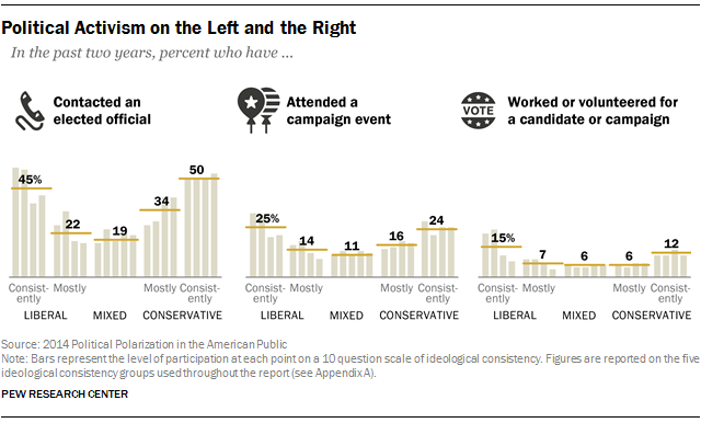 Political Polarization: Political Engagement and Activism | Pew ...