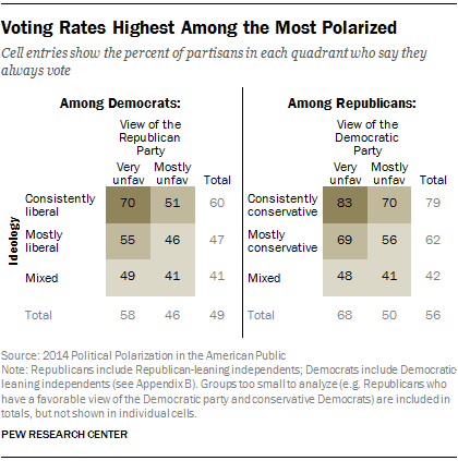 Political Polarization: Political Engagement and Activism | Pew ...