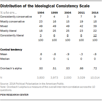 Appendix A: The Ideological Consistency Scale | Pew Research Center