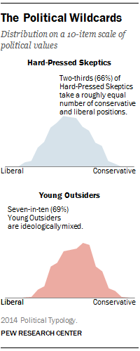 Identity and Attitudes of the 2014 Political Typology Groups | Pew ...