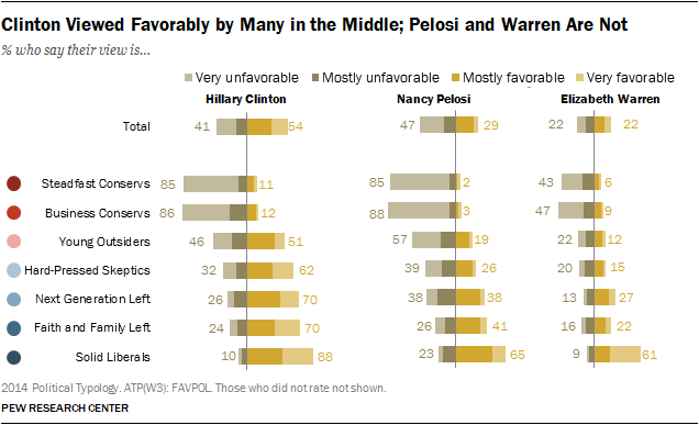 Identity and Attitudes of the 2014 Political Typology Groups | Pew ...