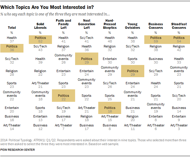Political Participation, Interest and Knowledge Among the Political ...