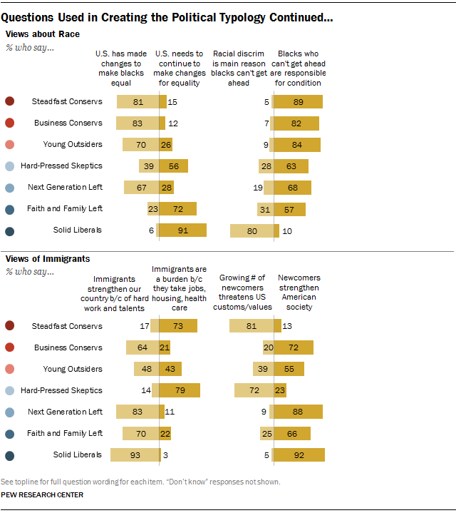 Appendix 2: About the Political Typology | Pew Research Center