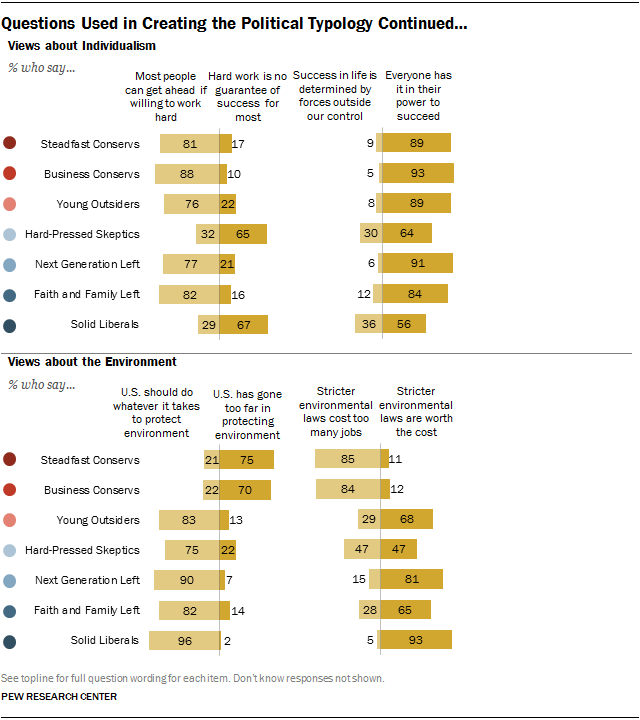 Appendix 2: About the Political Typology | Pew Research Center