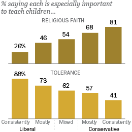 Teaching the Children: Sharp Ideological Differences, Some Common ...
