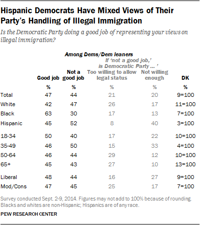 Neither Party Gets Good Marks from Its Base for Handling Illegal ...