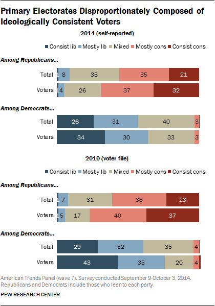 Political Polarization in Action: Insights into the 2014 Election from ...