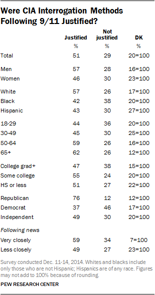 About Half of Americans See CIA Interrogation Methods as Justified ...