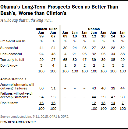Section 1: Views of Obama; Personal Traits; Historical Legacy | Pew ...