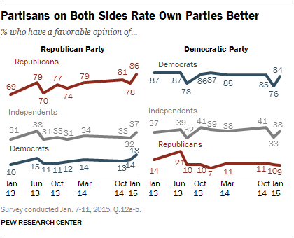 Section 3: The Parties and Congress in 2015 | Pew Research Center