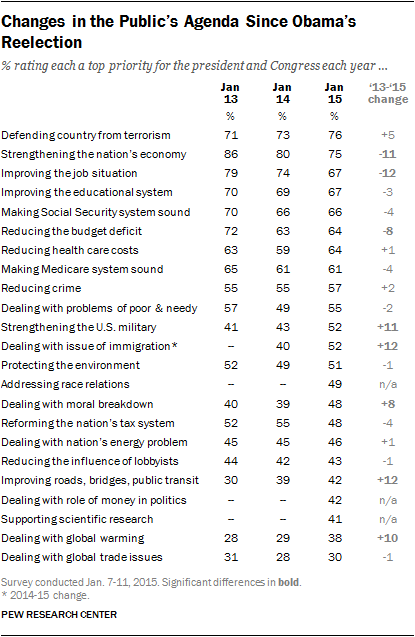 Public’s Policy Priorities Reflect Changing Conditions at Home and ...