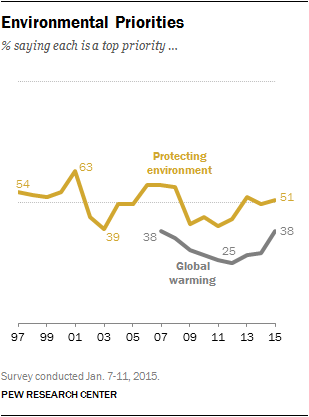 Public’s Policy Priorities Reflect Changing Conditions at Home and ...