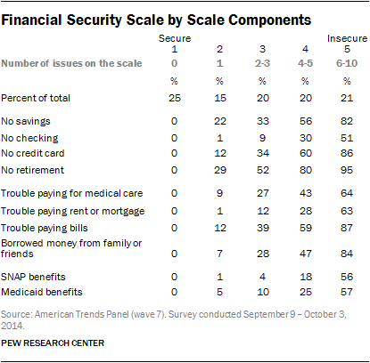 Appendix A: The Financial Security Scale | Pew Research Center