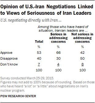 More Approve Than Disapprove of Iran Talks, But Most Think Iranians Are ...