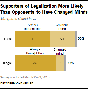 Why Americans Support or Oppose Legalizing Marijuana | Pew Research Center
