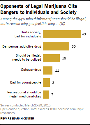 Why Americans Support or Oppose Legalizing Marijuana | Pew Research Center