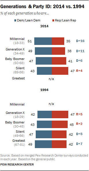A Different Look at Generations and Partisanship | Pew Research Center