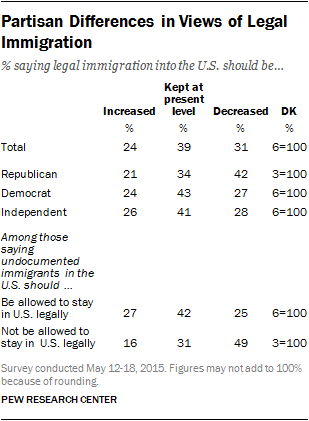 Broad Public Support for Legal Status for Undocumented Immigrants | Pew ...