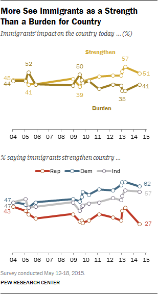 Broad Public Support for Legal Status for Undocumented Immigrants | Pew ...